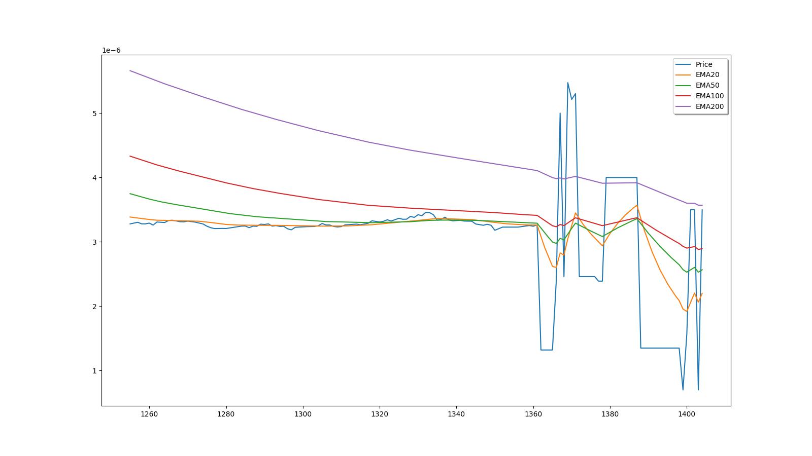 Swinca Exponential Moving Averages