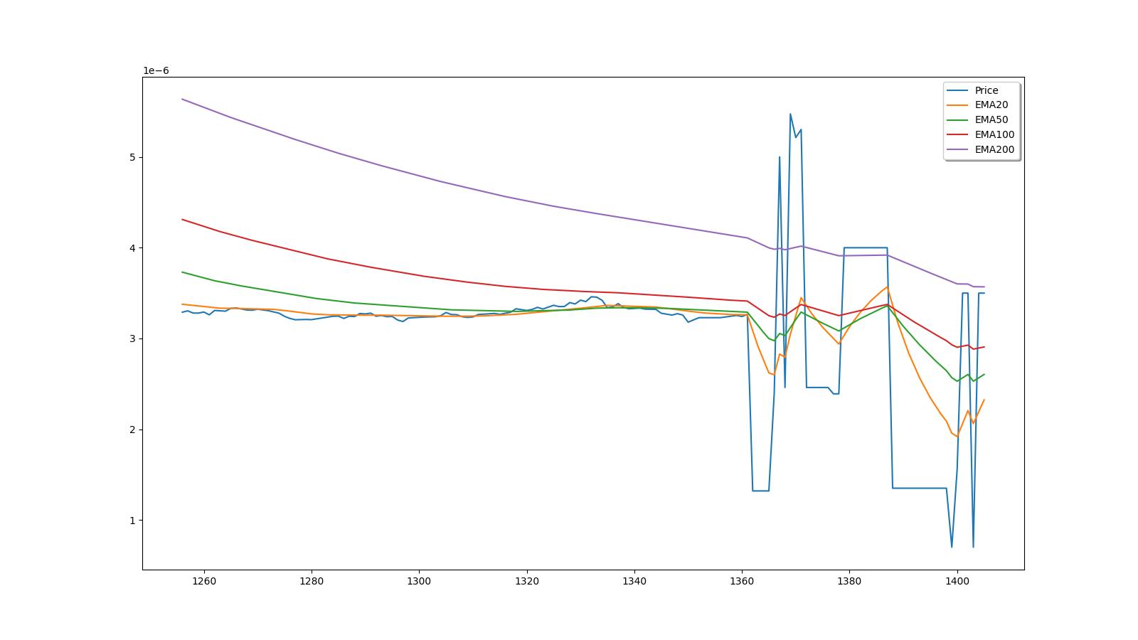 Swinca Exponential Moving Averages