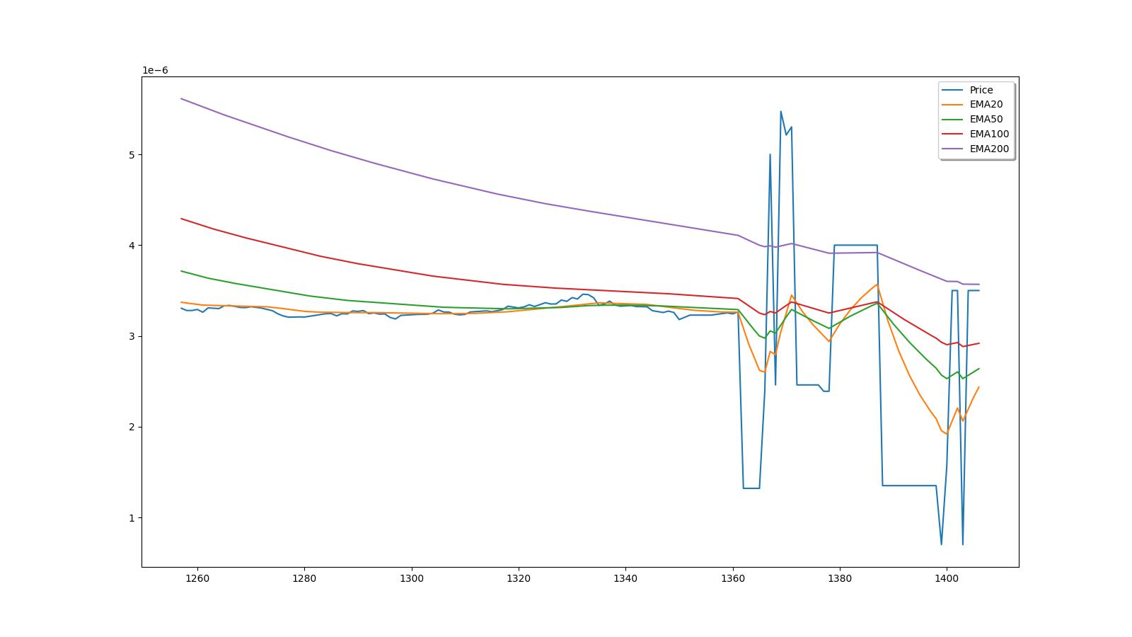 Swinca Exponential Moving Averages