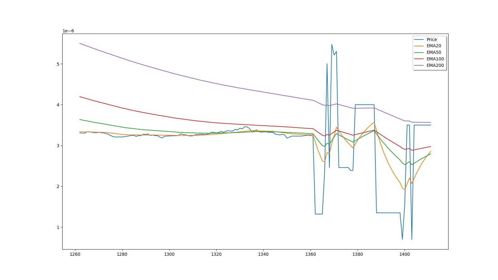 Swinca Exponential Moving Averages