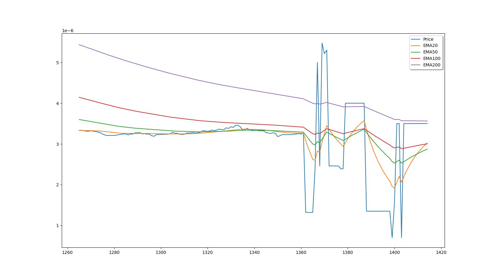 Swinca Exponential Moving Averages