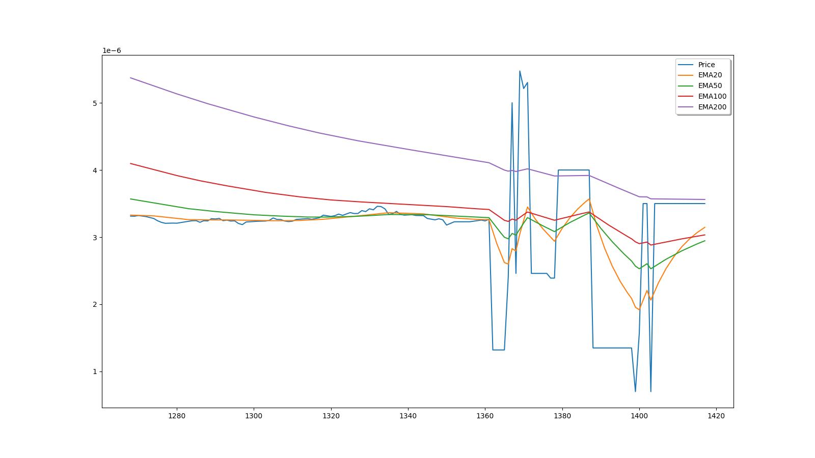Swinca Exponential Moving Averages