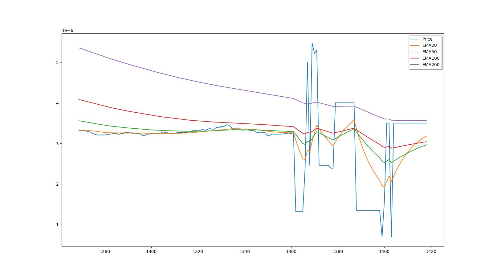 Swinca Exponential Moving Averages
