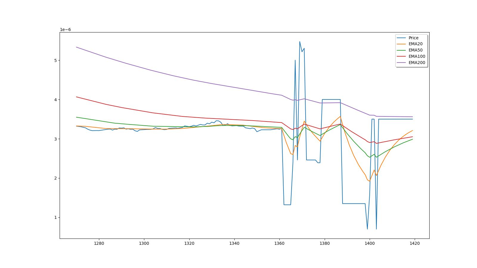Swinca Exponential Moving Averages