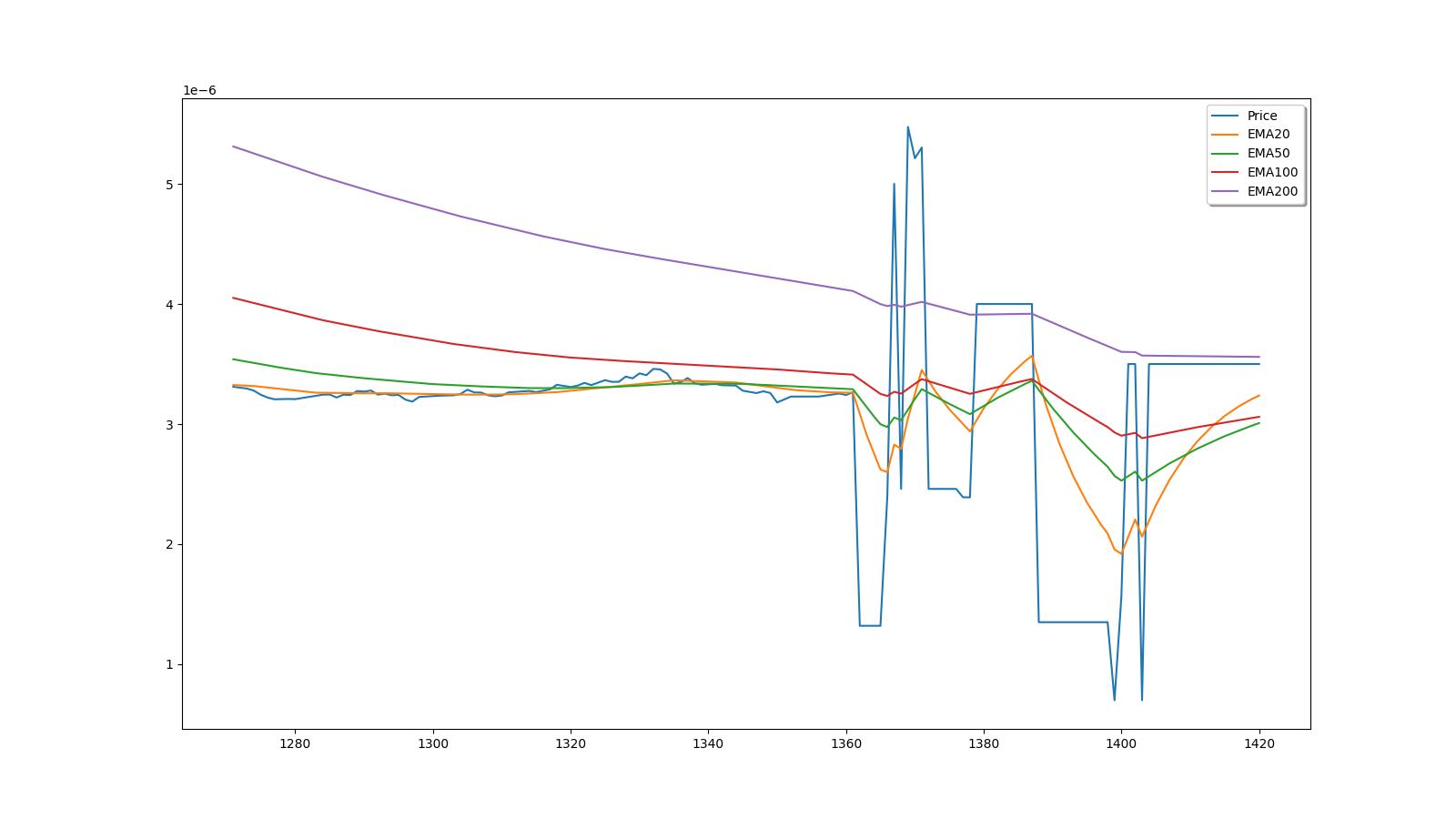 Swinca Exponential Moving Averages