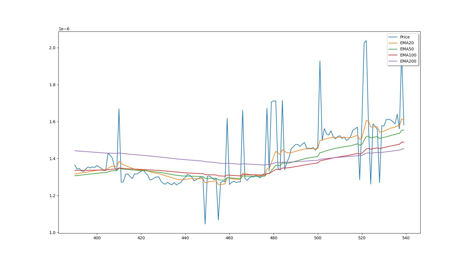 SwinCoin Exponential Moving Averages