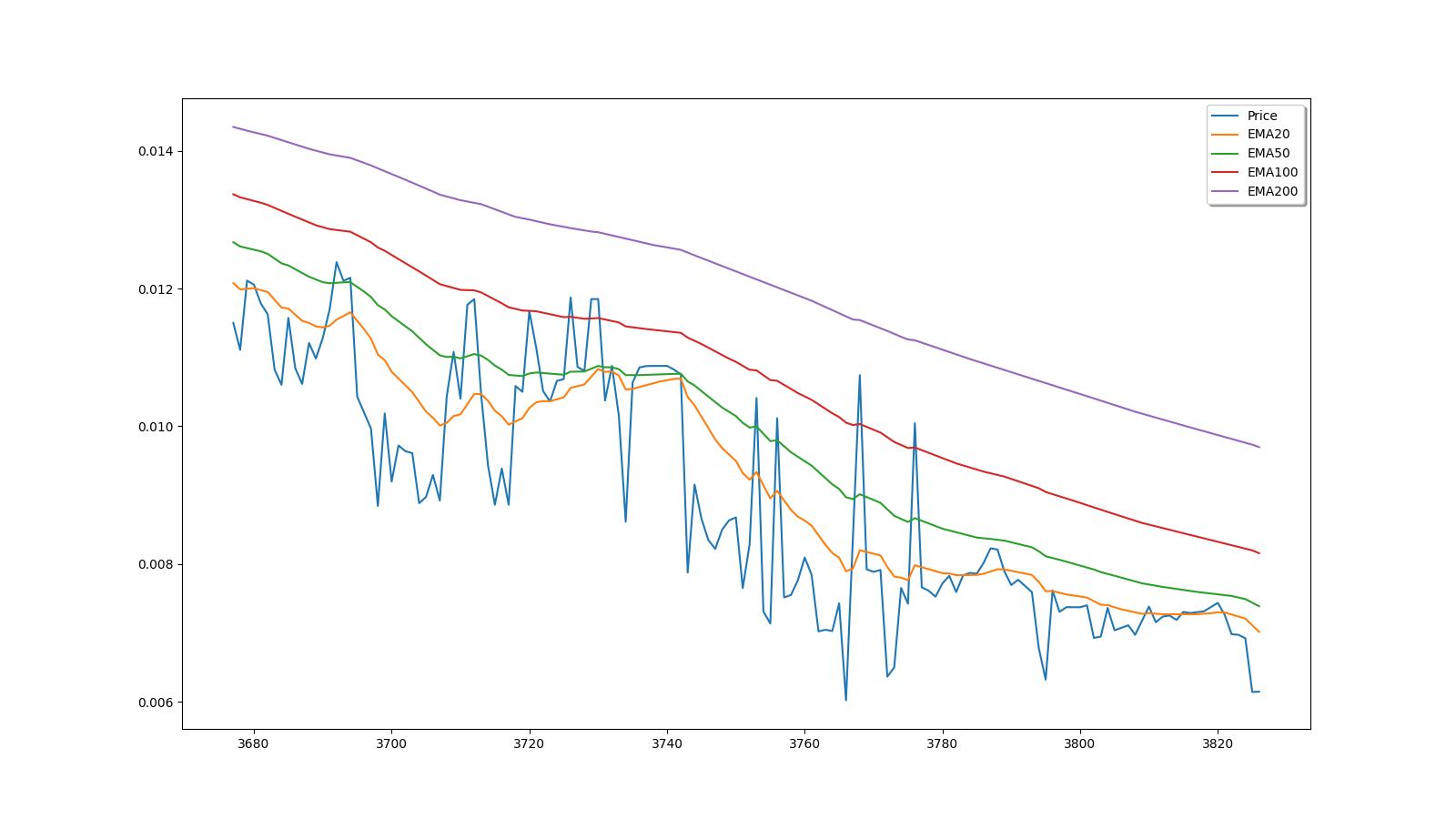 Swing Exponential Moving Averages