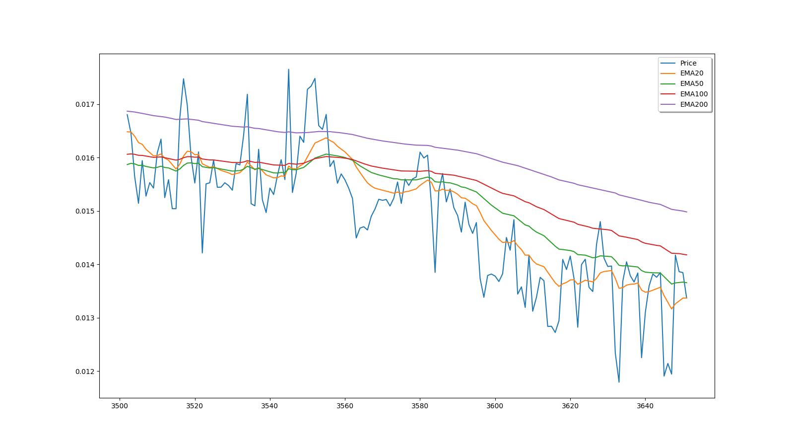 Swing Exponential Moving Averages