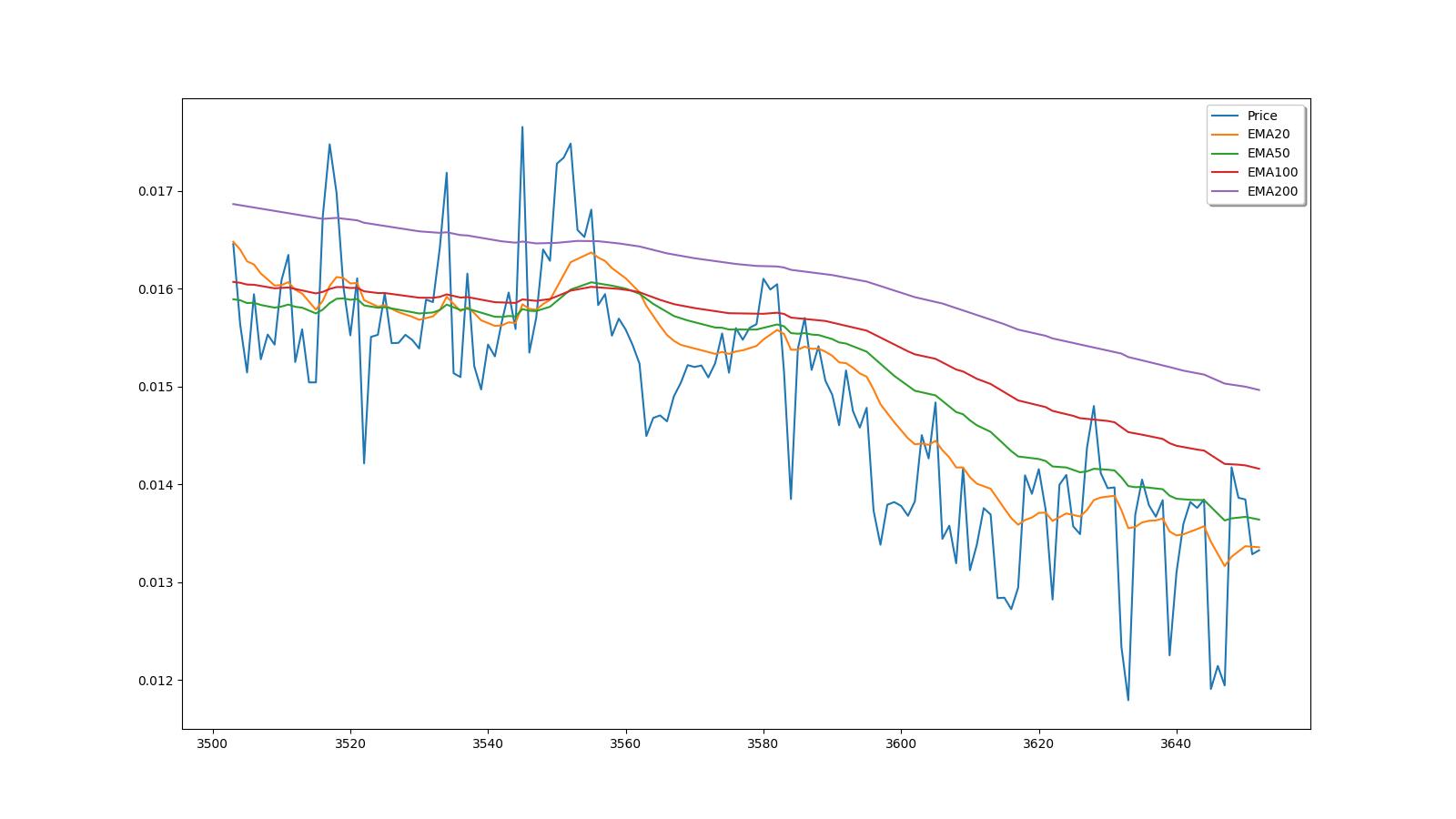 Swing Exponential Moving Averages