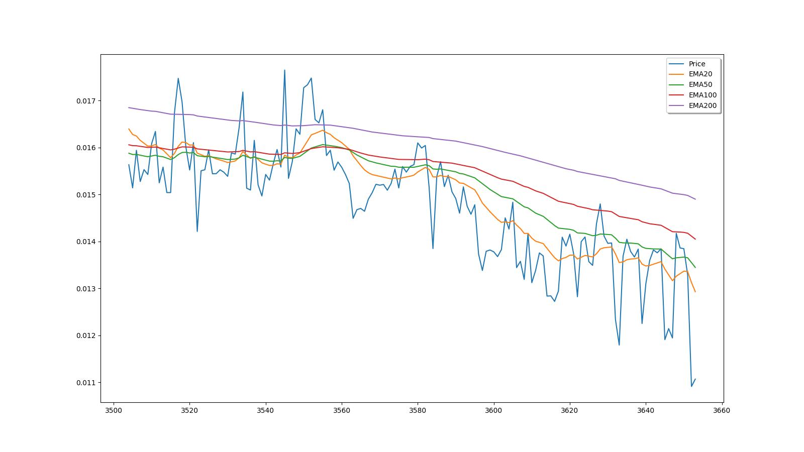 Swing Exponential Moving Averages
