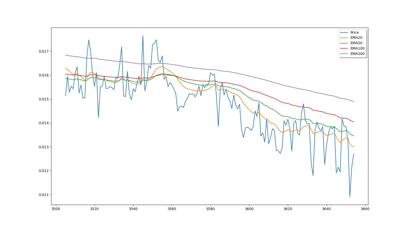 Swing Exponential Moving Averages