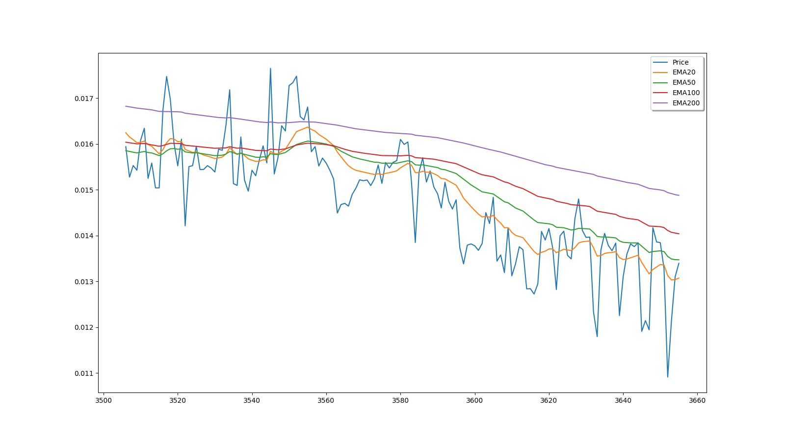 Swing Exponential Moving Averages