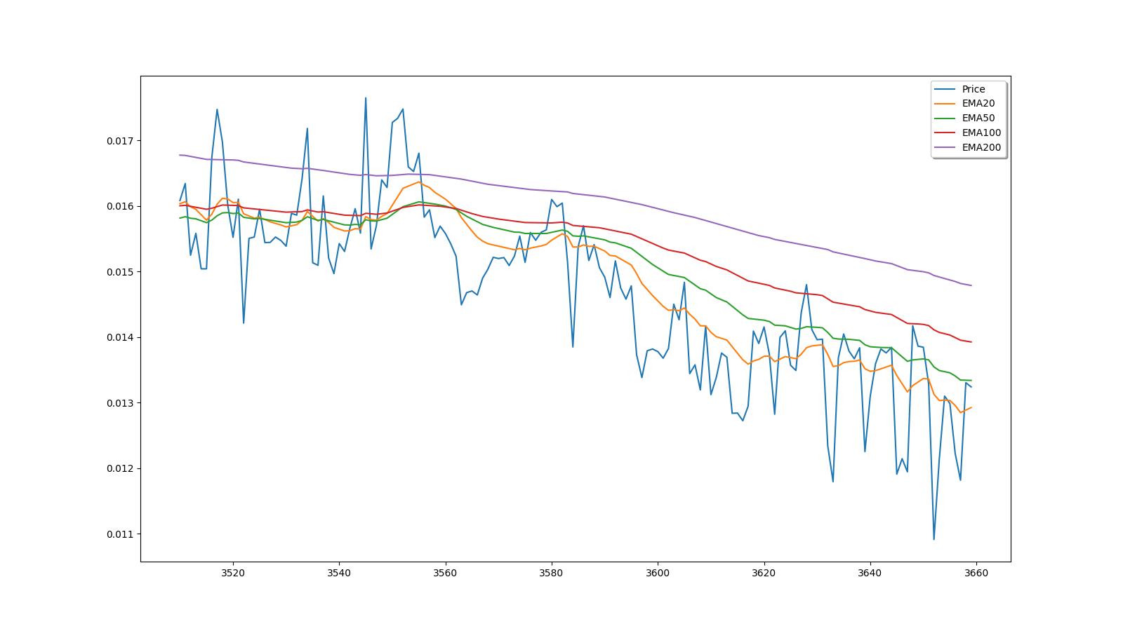 Swing Exponential Moving Averages