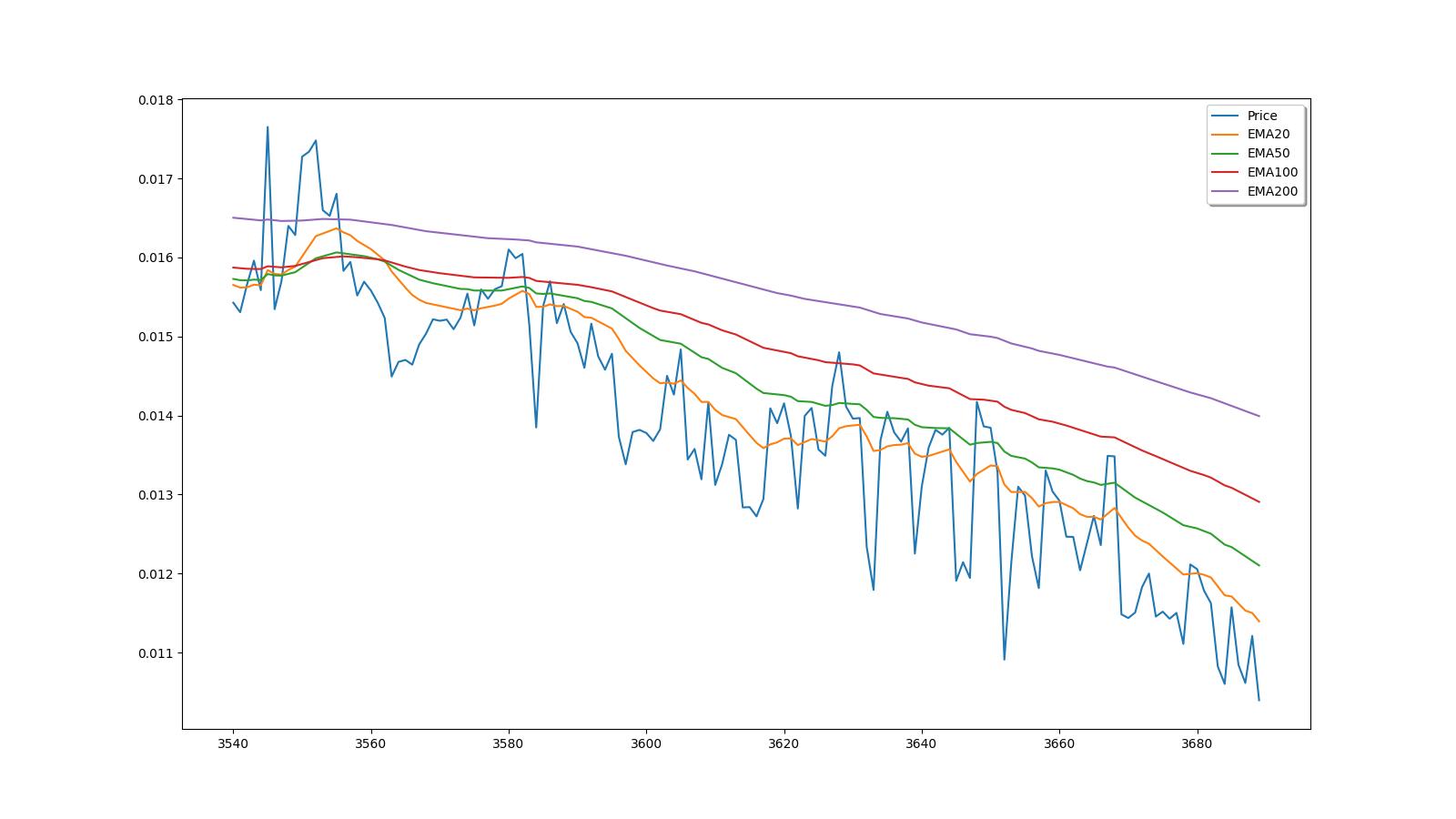 Swing Exponential Moving Averages