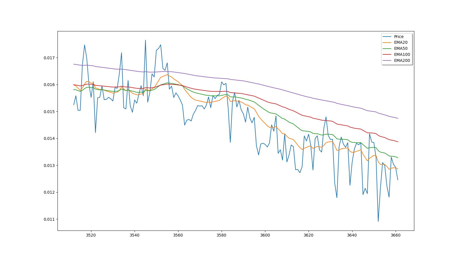 Swing Exponential Moving Averages