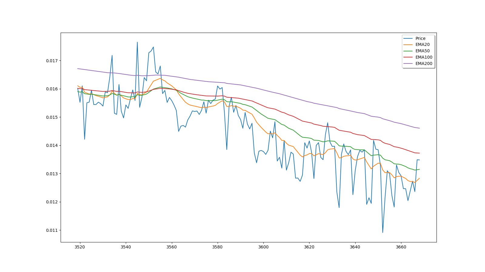 Swing Exponential Moving Averages
