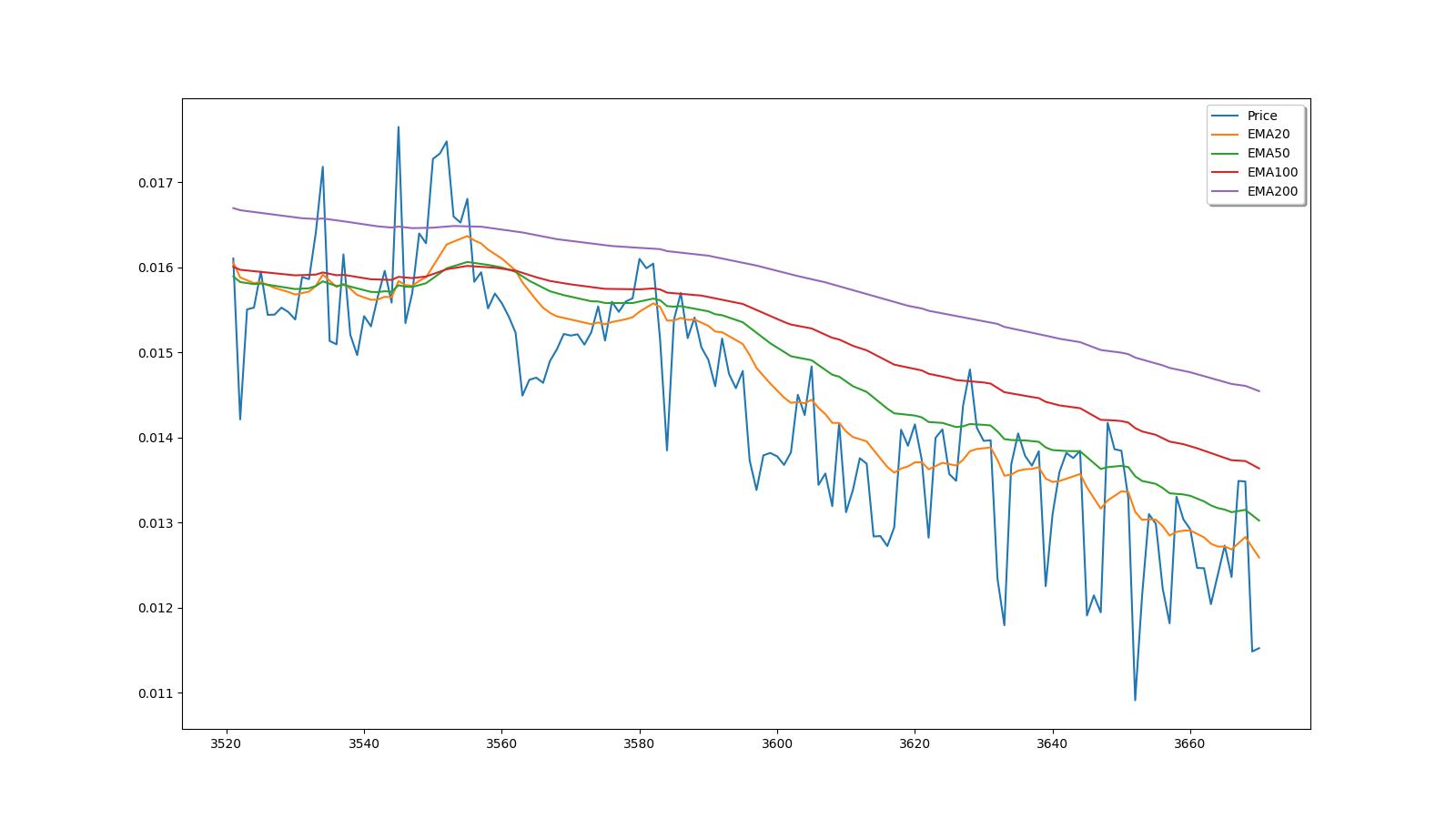 Swing Exponential Moving Averages