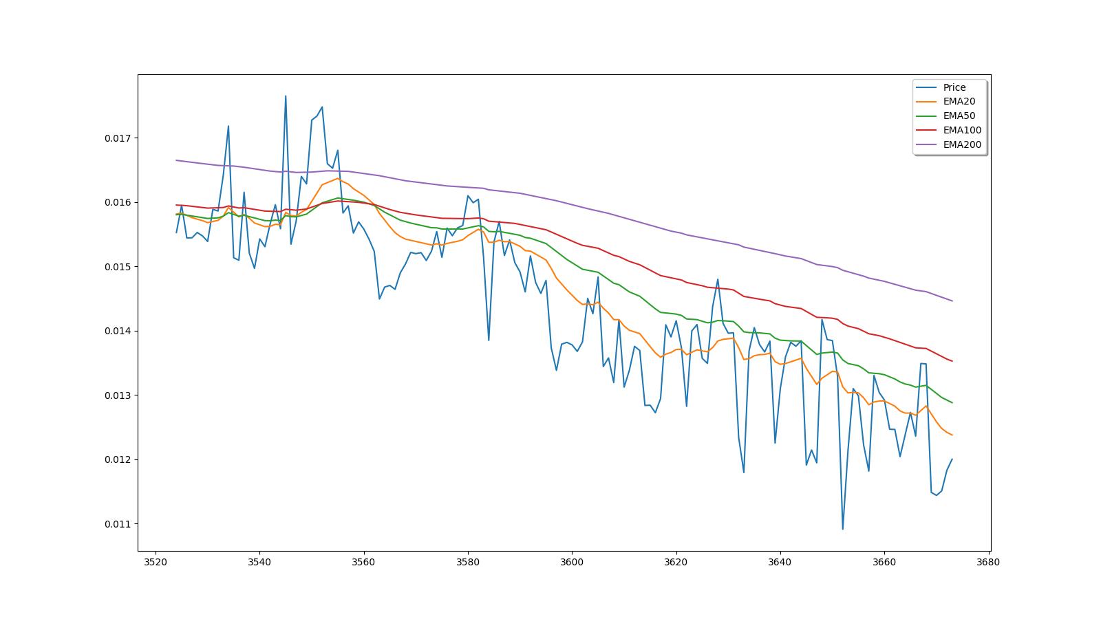 Swing Exponential Moving Averages