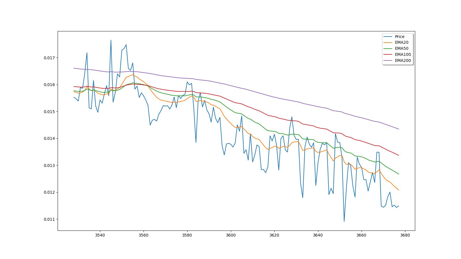 Swing Exponential Moving Averages