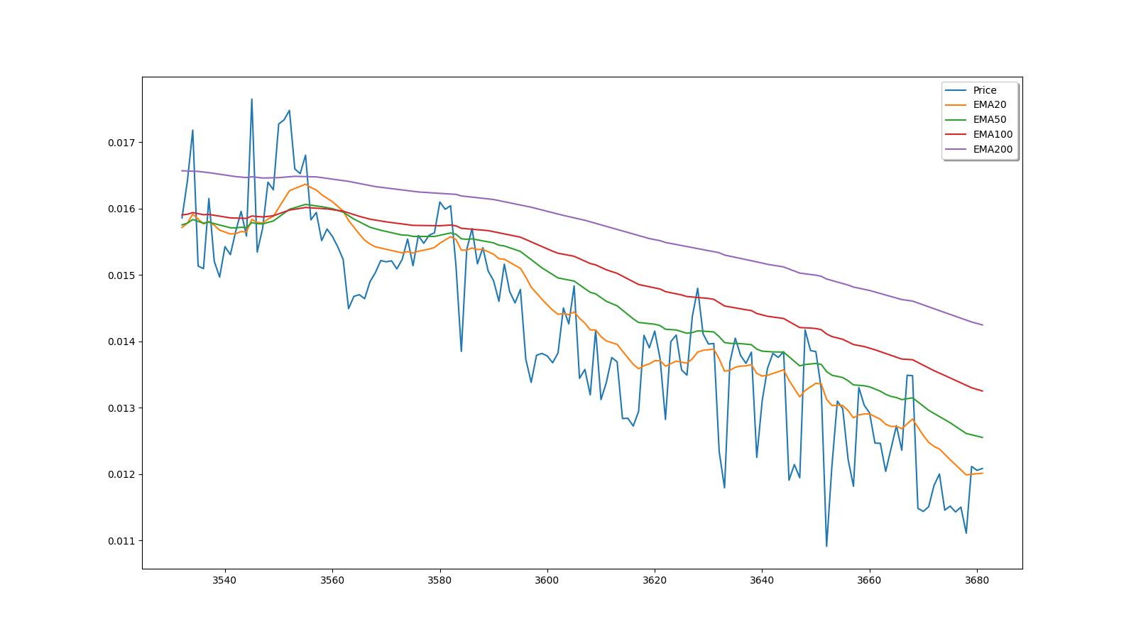 Swing Exponential Moving Averages