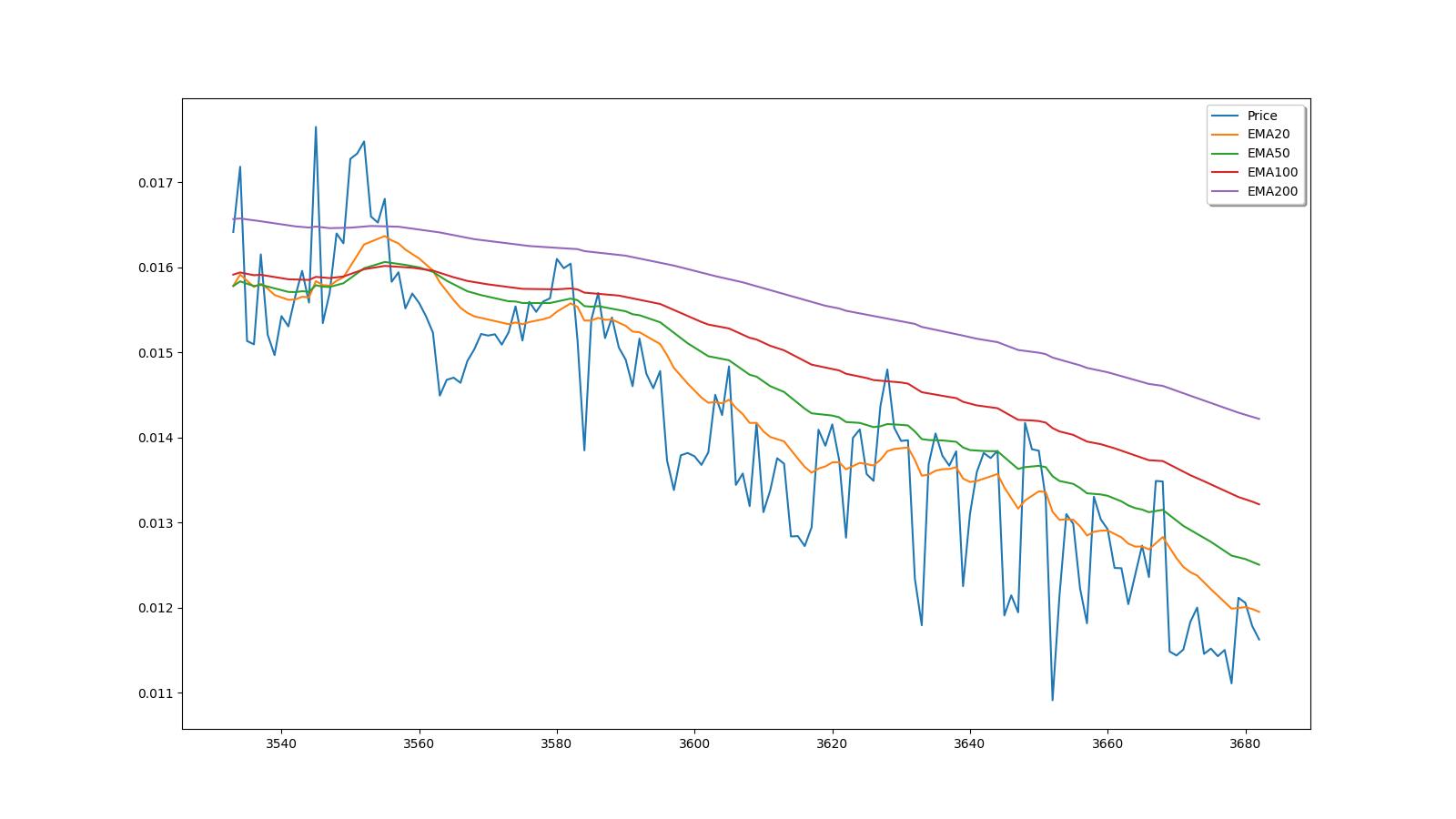 Swing Exponential Moving Averages