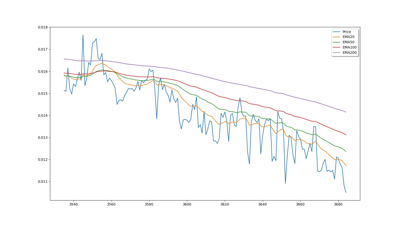 Swing Exponential Moving Averages