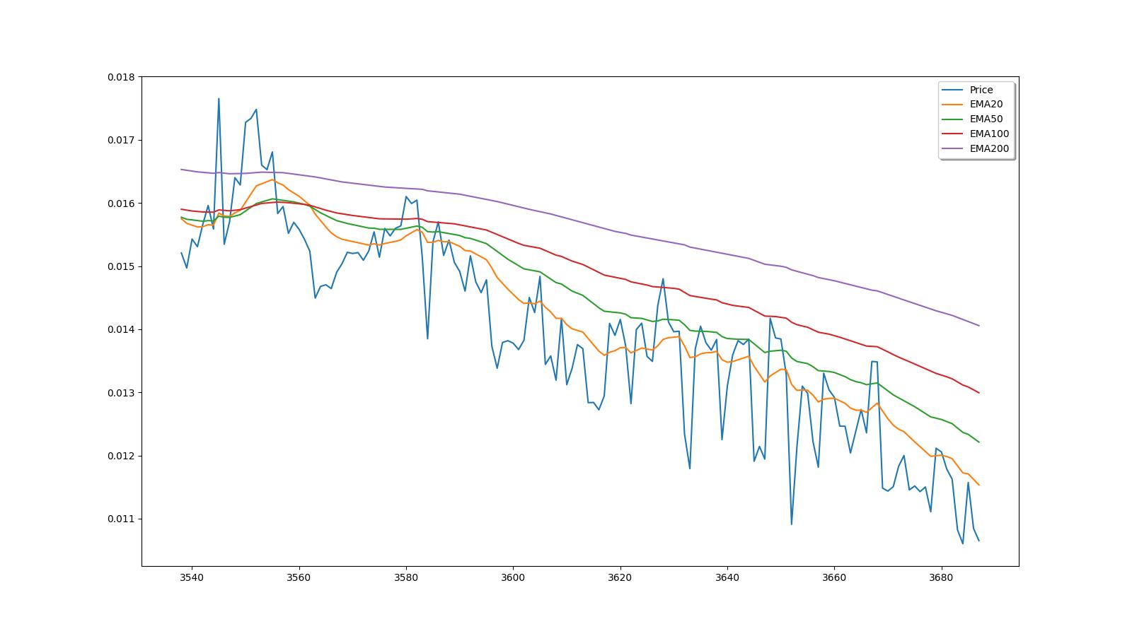 Swing Exponential Moving Averages