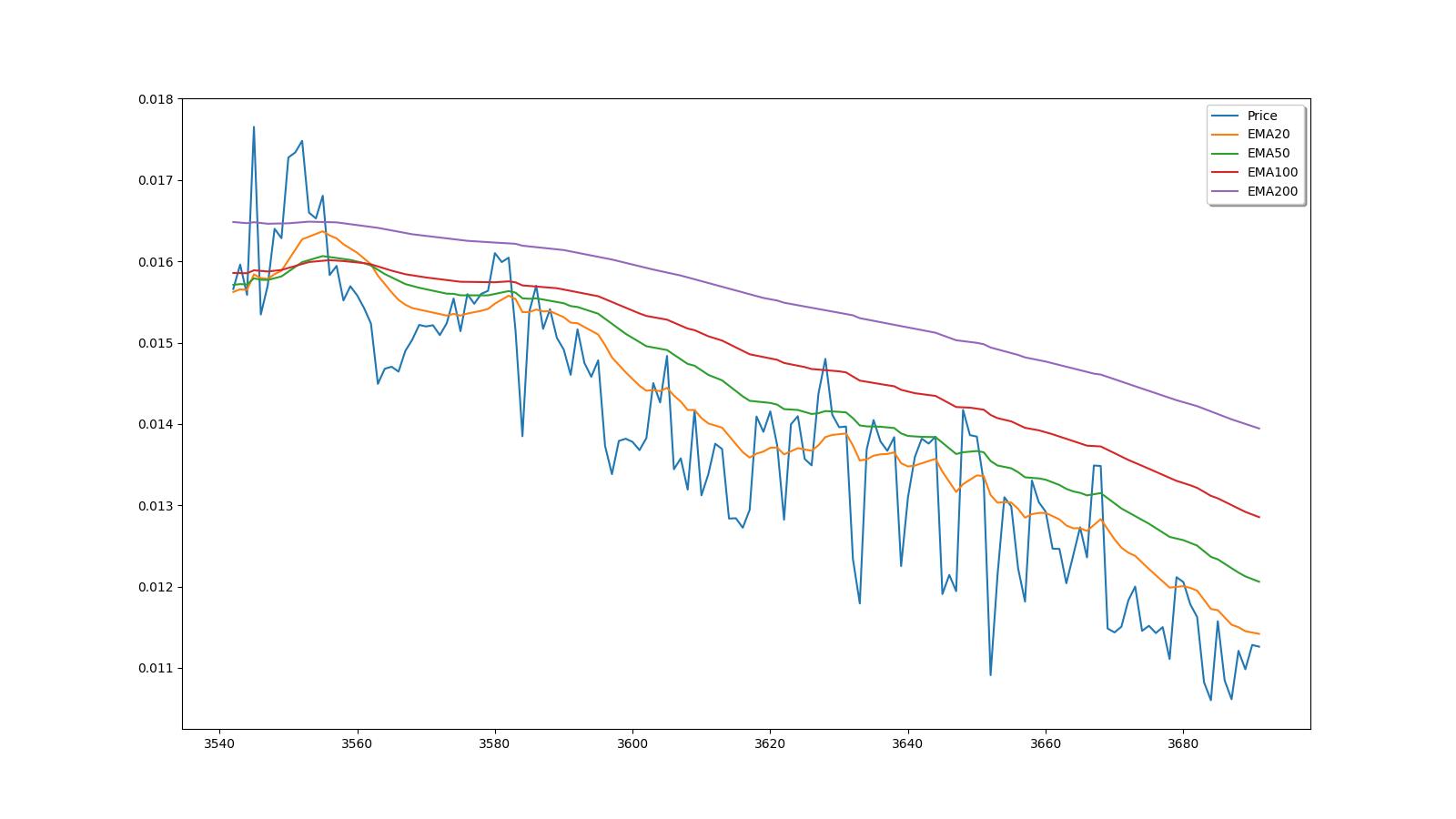 Swing Exponential Moving Averages