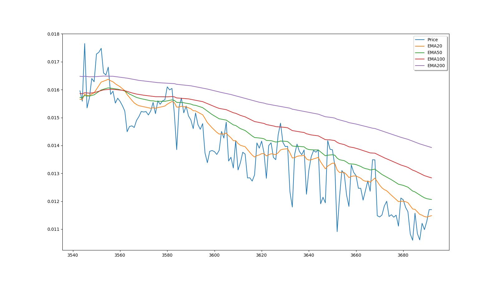 Swing Exponential Moving Averages