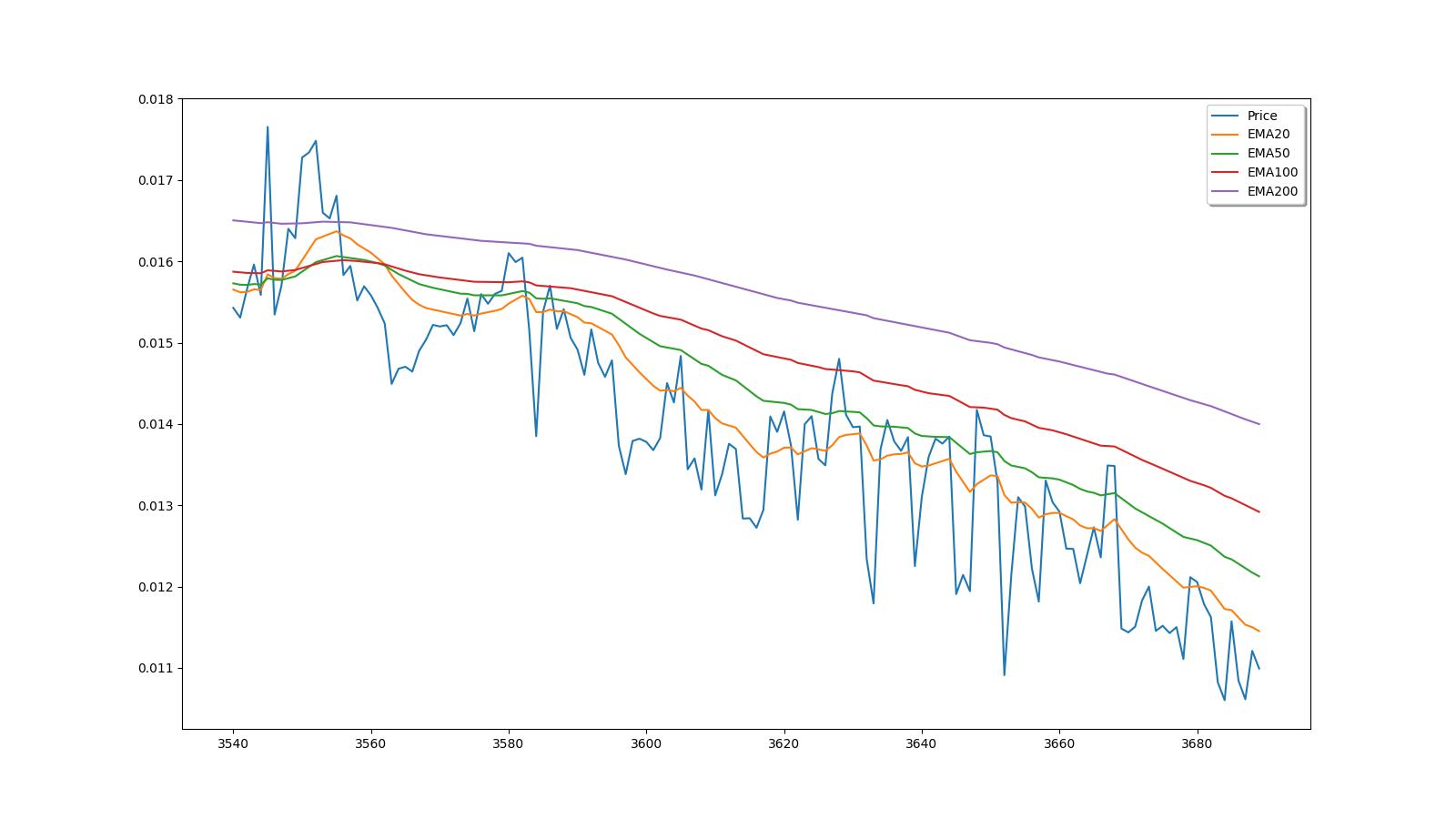 Swing Exponential Moving Averages