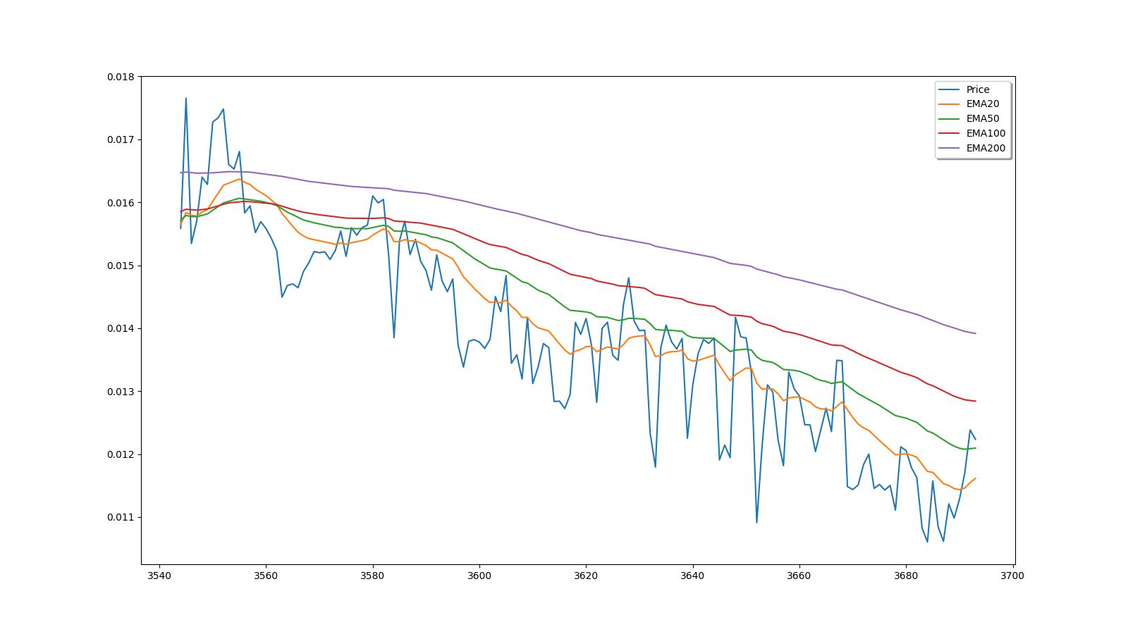 Swing Exponential Moving Averages