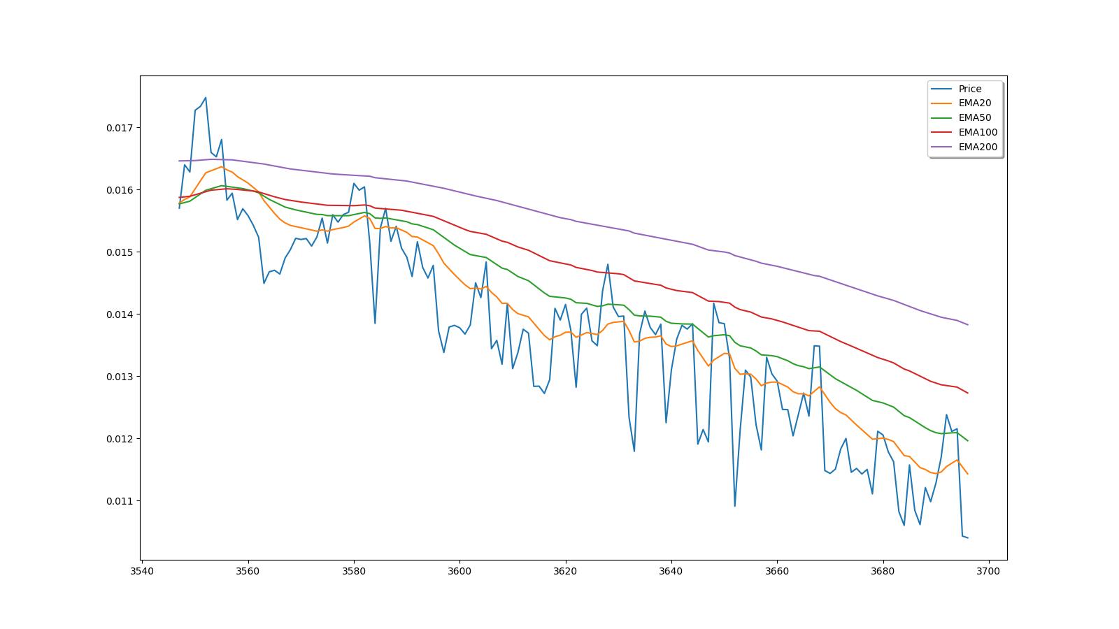 Swing Exponential Moving Averages