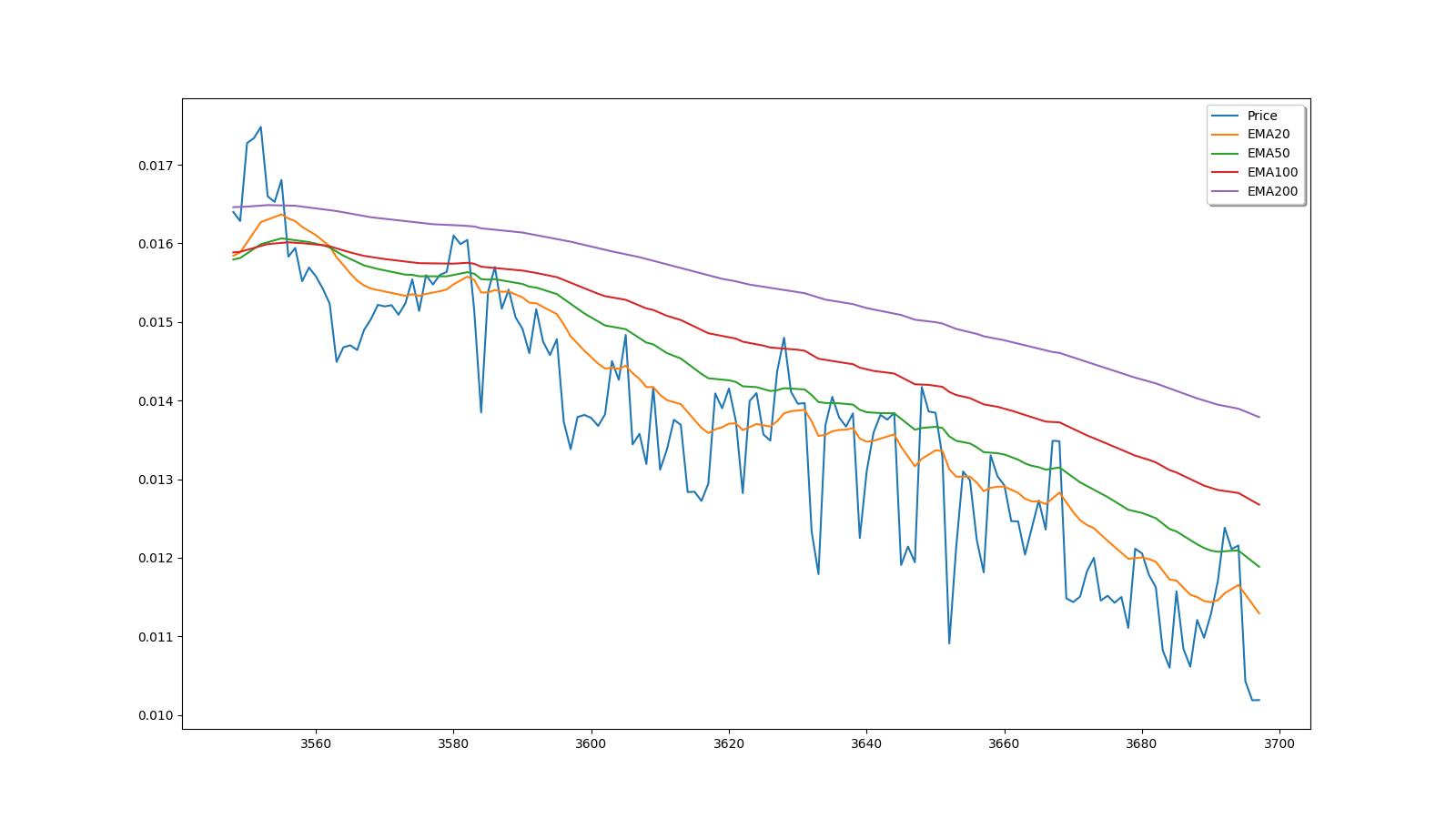 Swing Exponential Moving Averages
