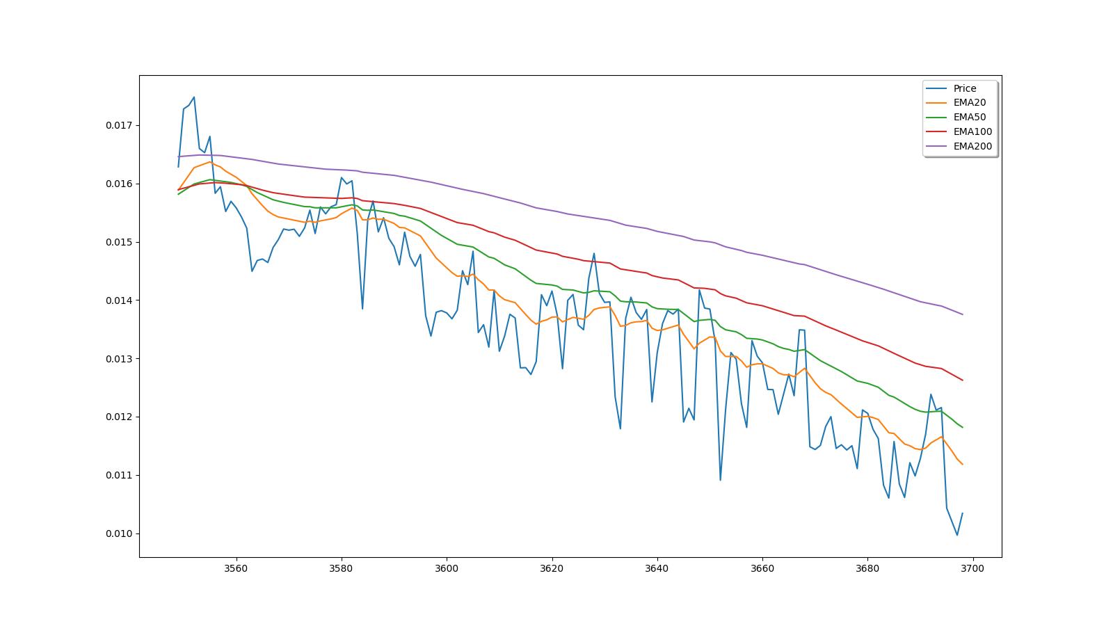 Swing Exponential Moving Averages