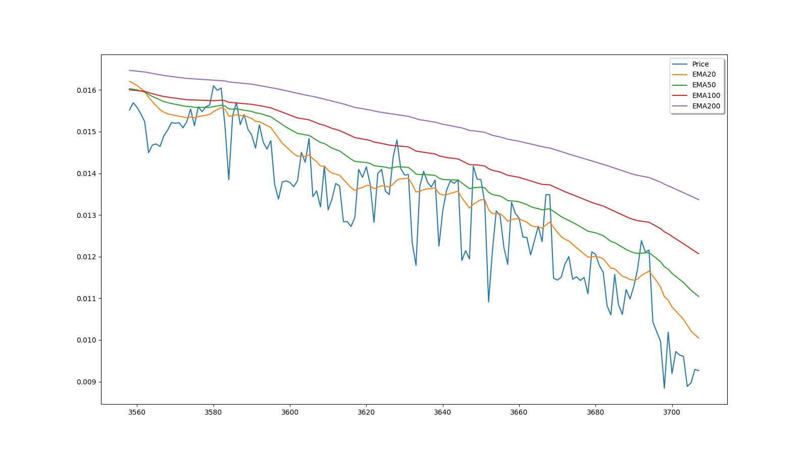 Swing Exponential Moving Averages