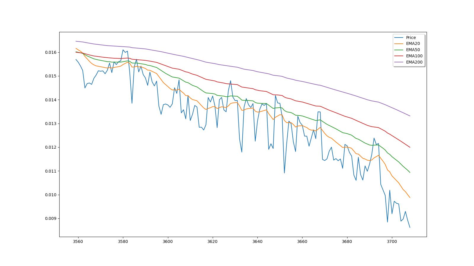 Swing Exponential Moving Averages