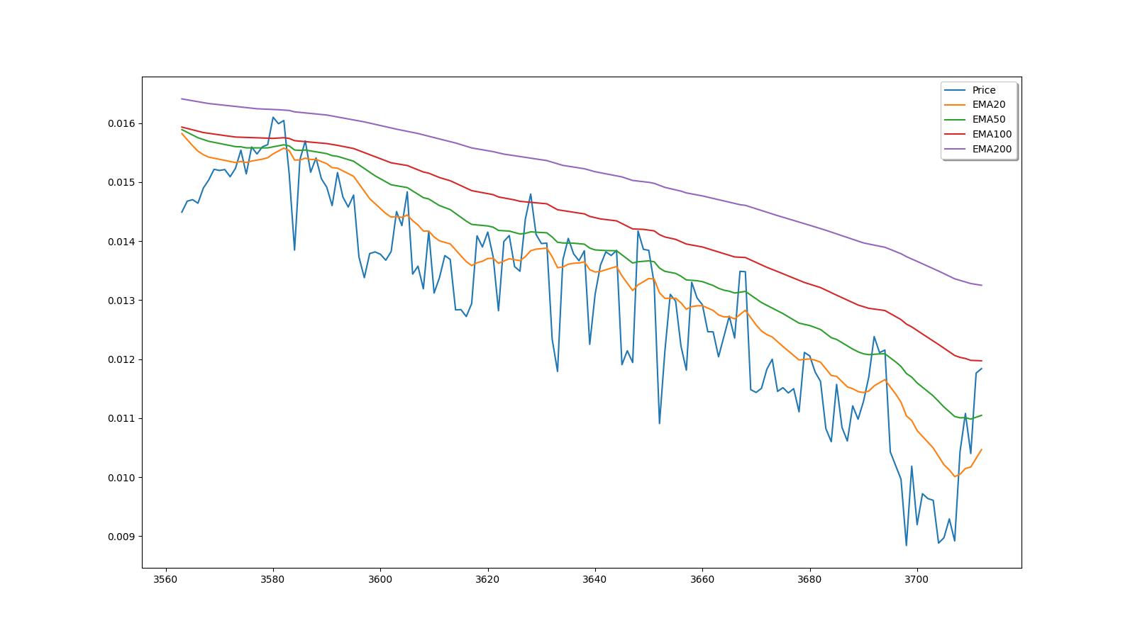Swing Exponential Moving Averages