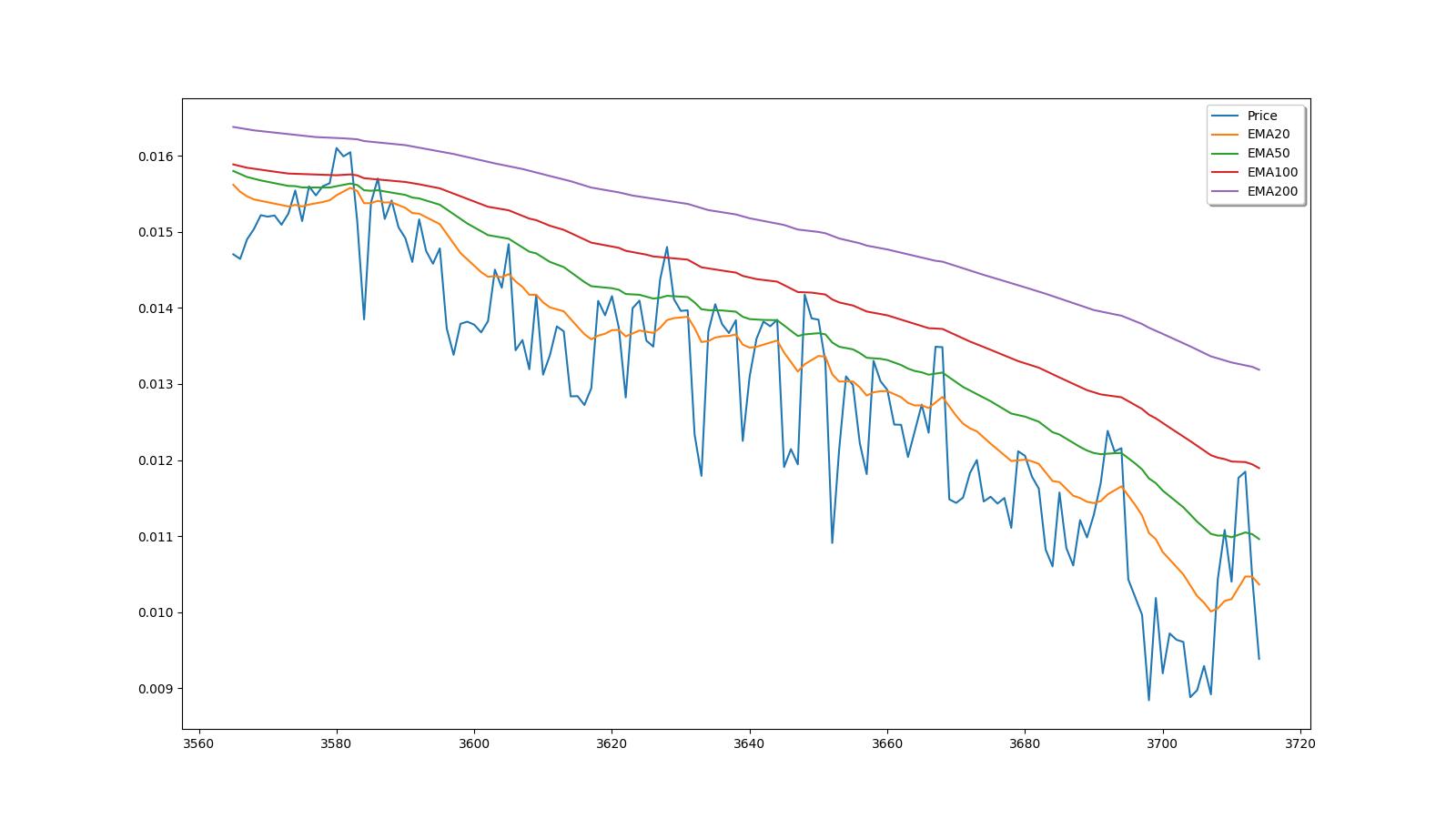 Swing Exponential Moving Averages