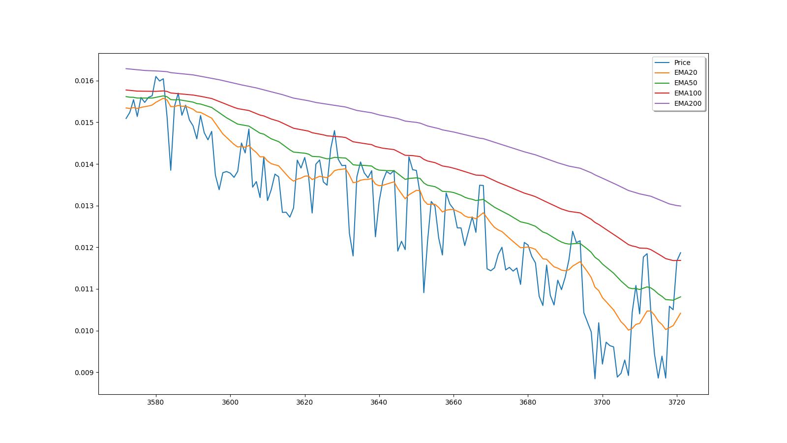 Swing Exponential Moving Averages