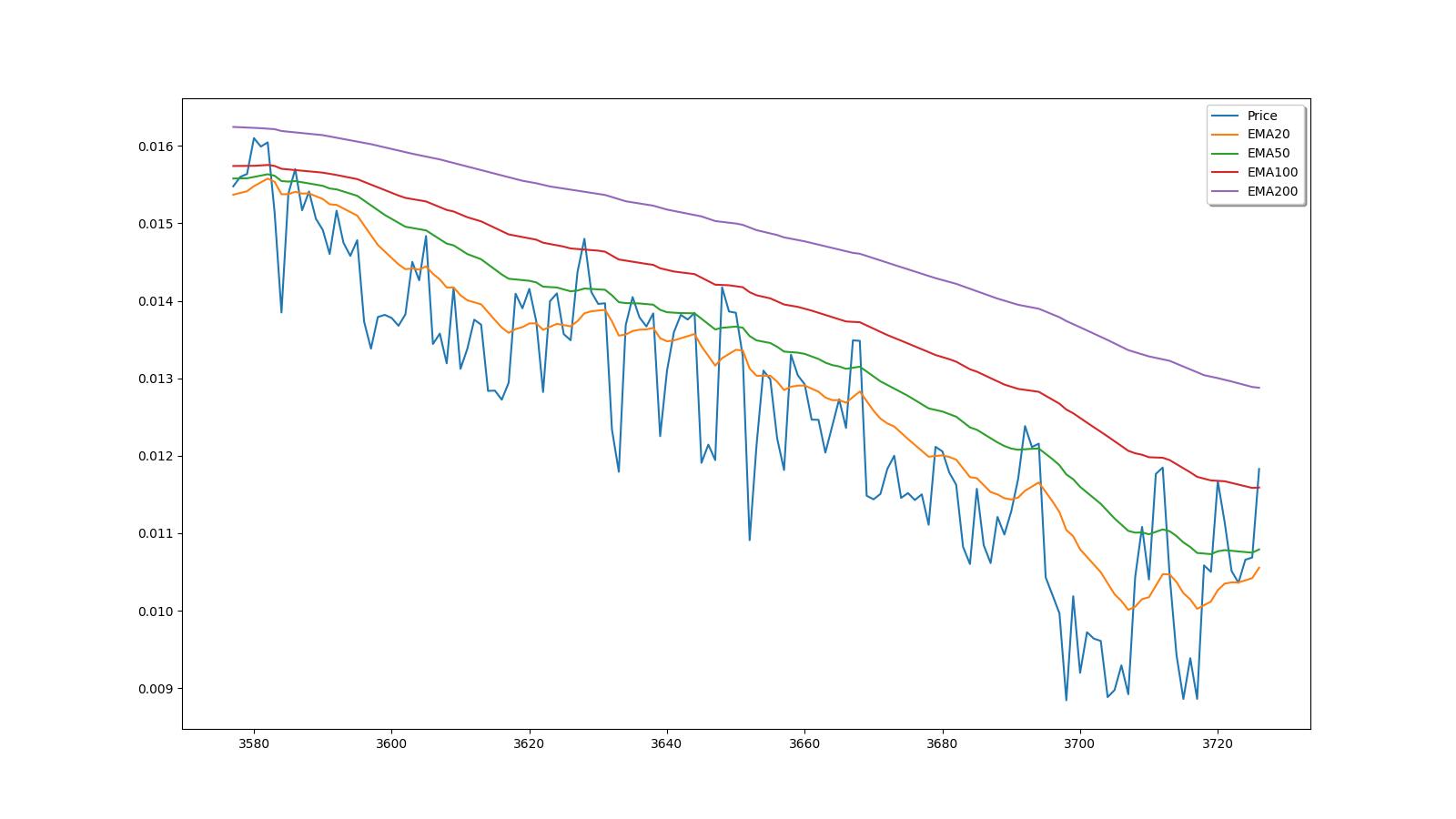 Swing Exponential Moving Averages