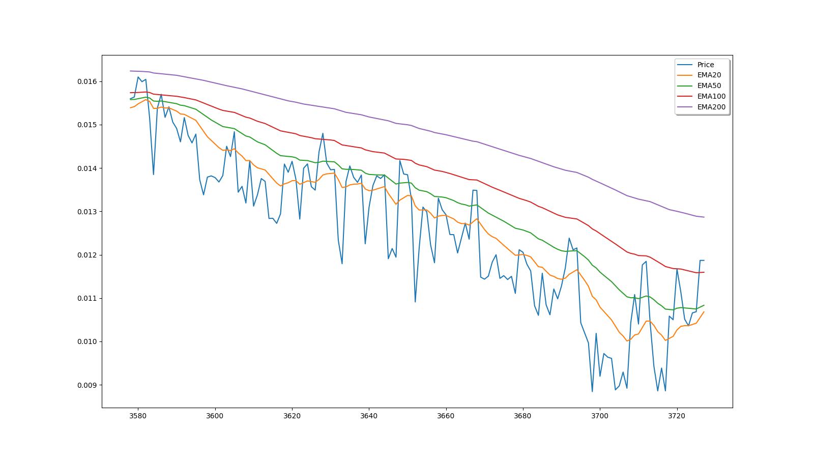 Swing Exponential Moving Averages