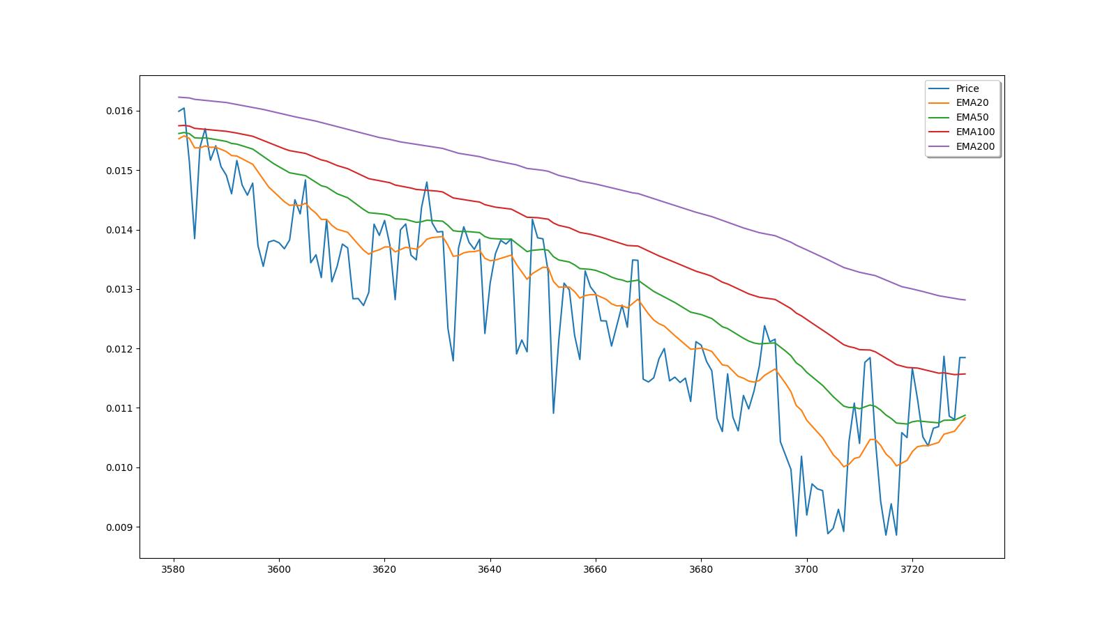 Swing Exponential Moving Averages