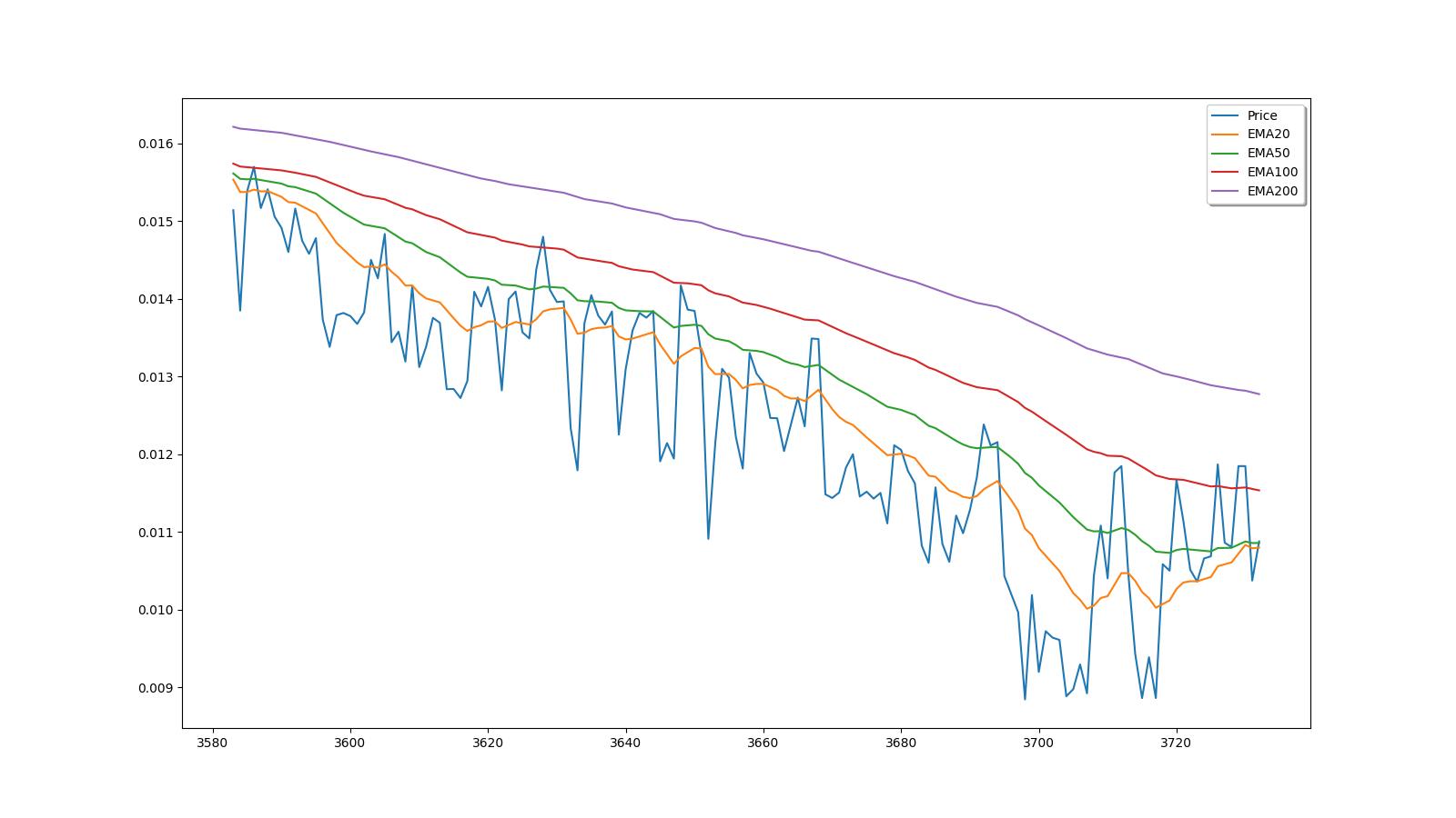 Swing Exponential Moving Averages