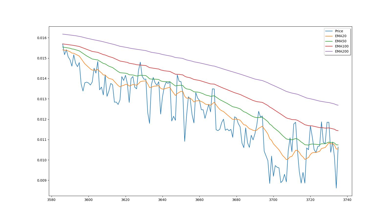 Swing Exponential Moving Averages
