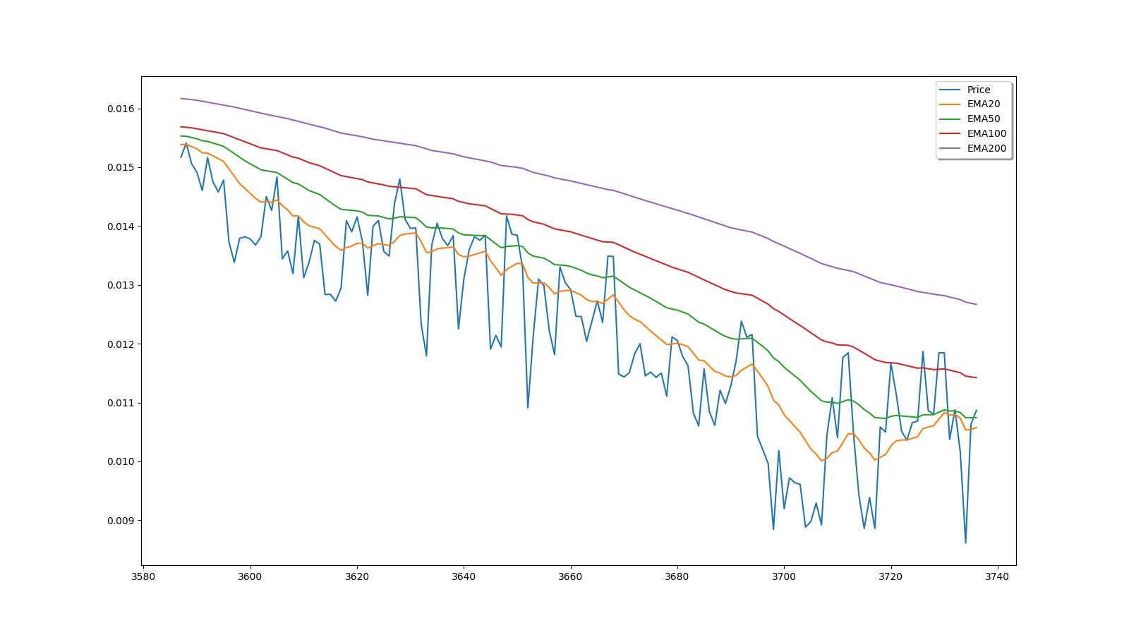 Swing Exponential Moving Averages
