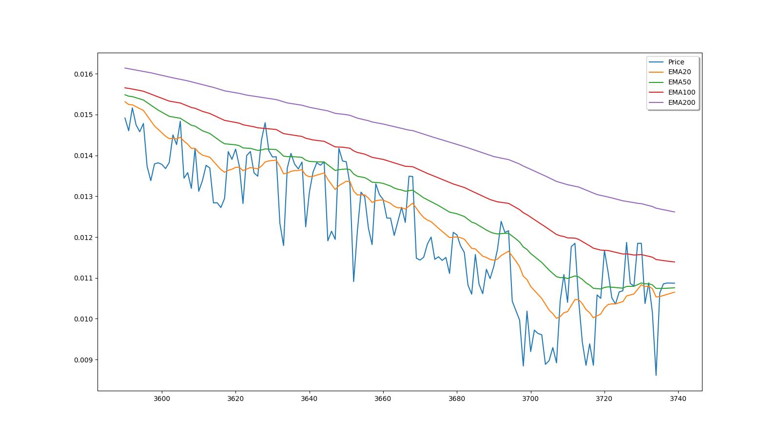Swing Exponential Moving Averages