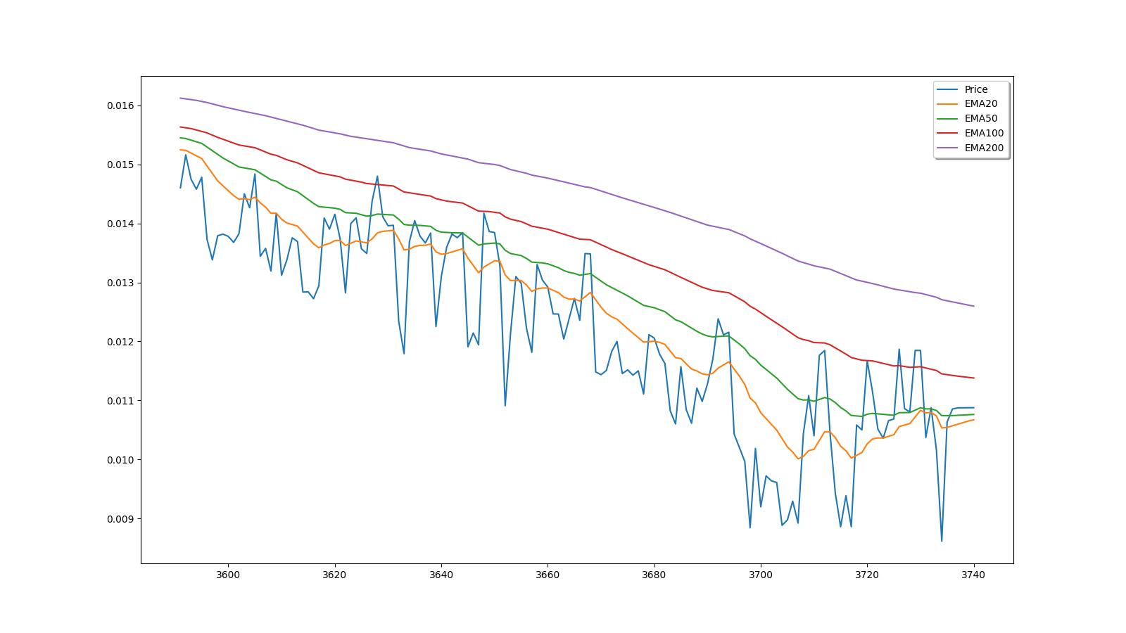 Swing Exponential Moving Averages
