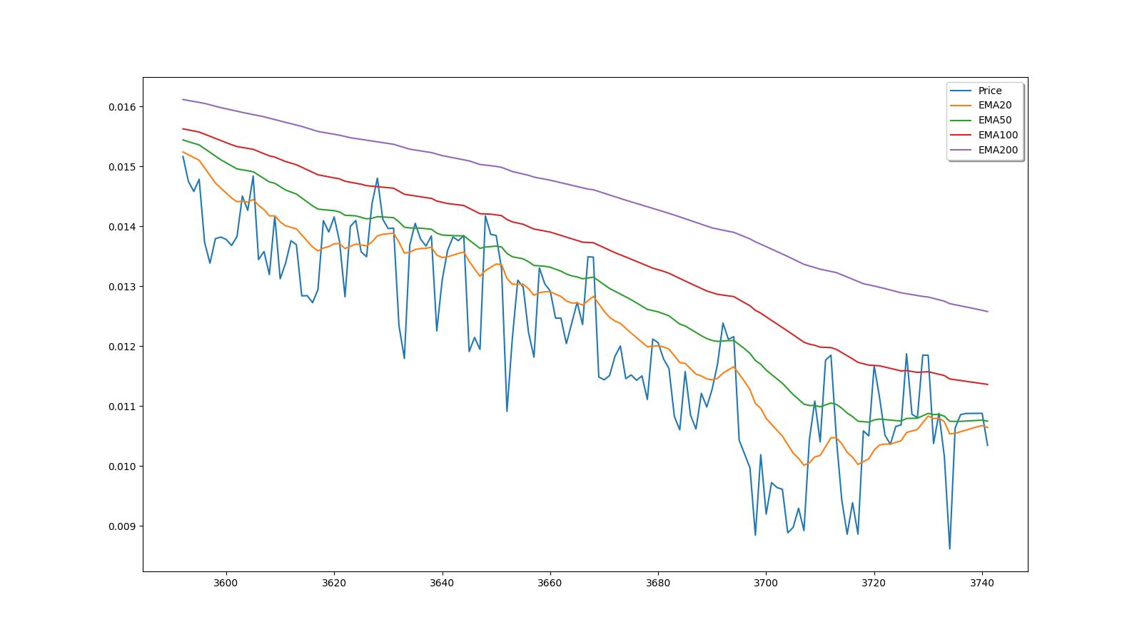 Swing Exponential Moving Averages