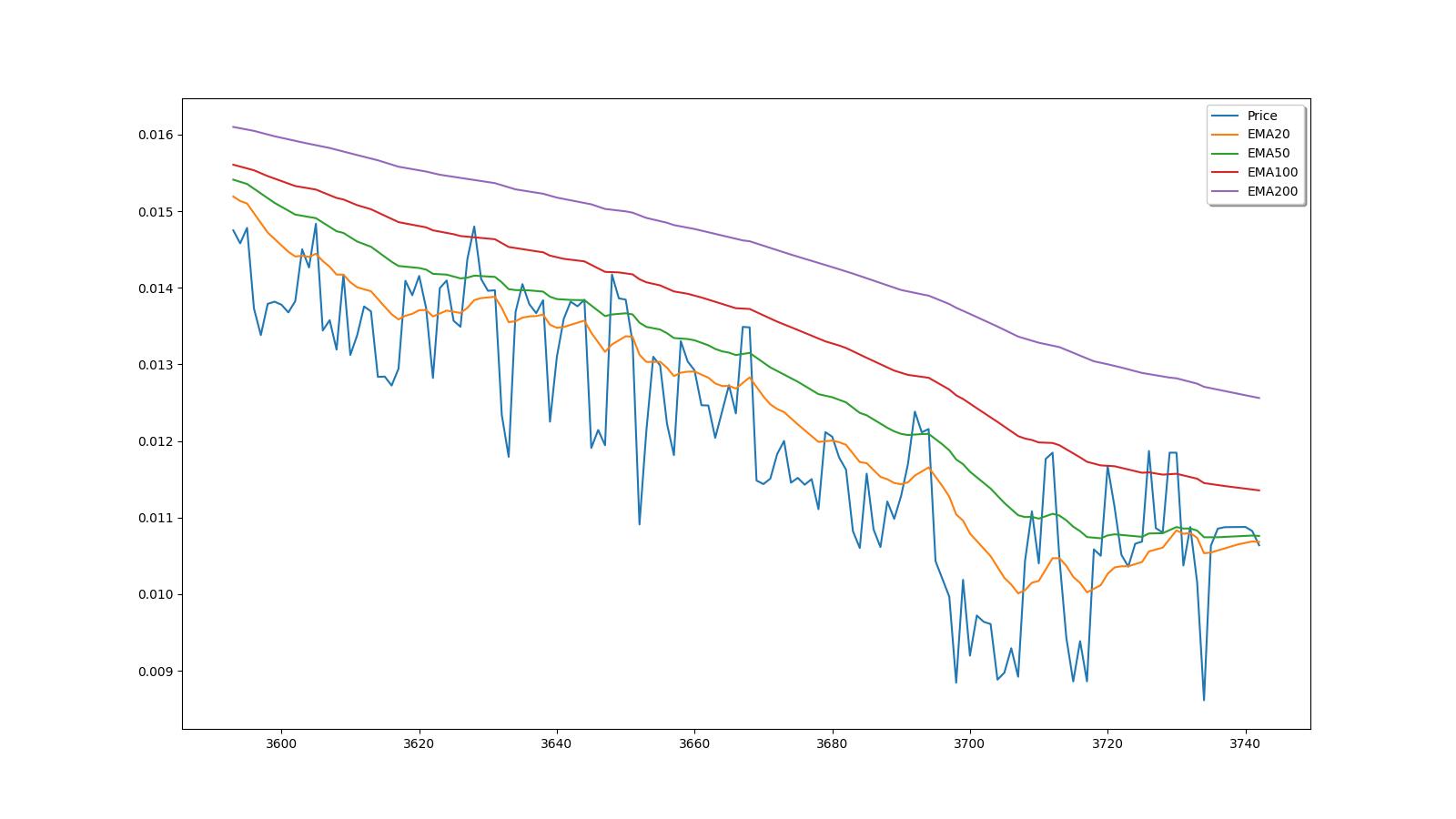 Swing Exponential Moving Averages