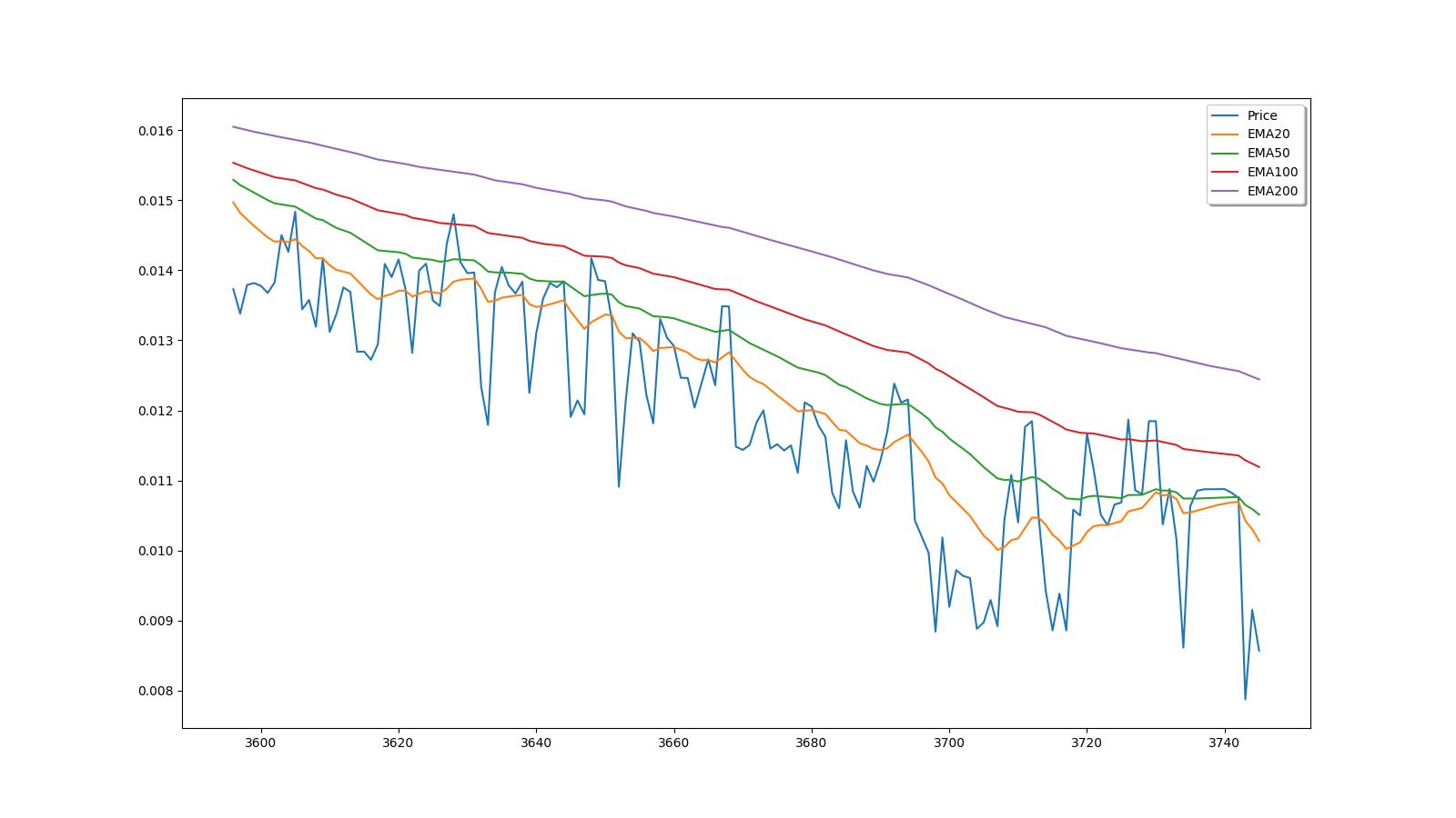 Swing Exponential Moving Averages